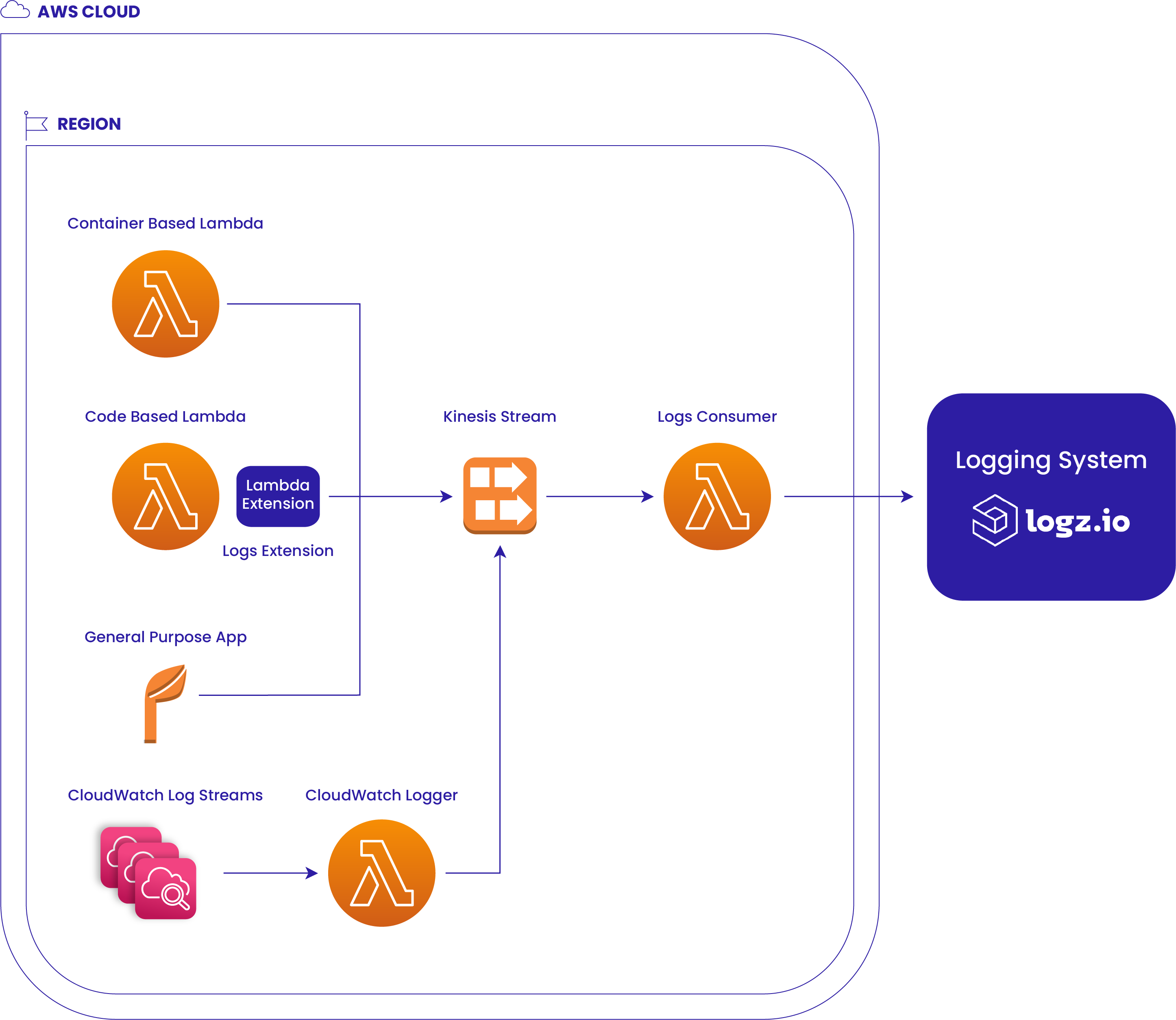 This Is How We Scale: Using a Centralized Logging Solution