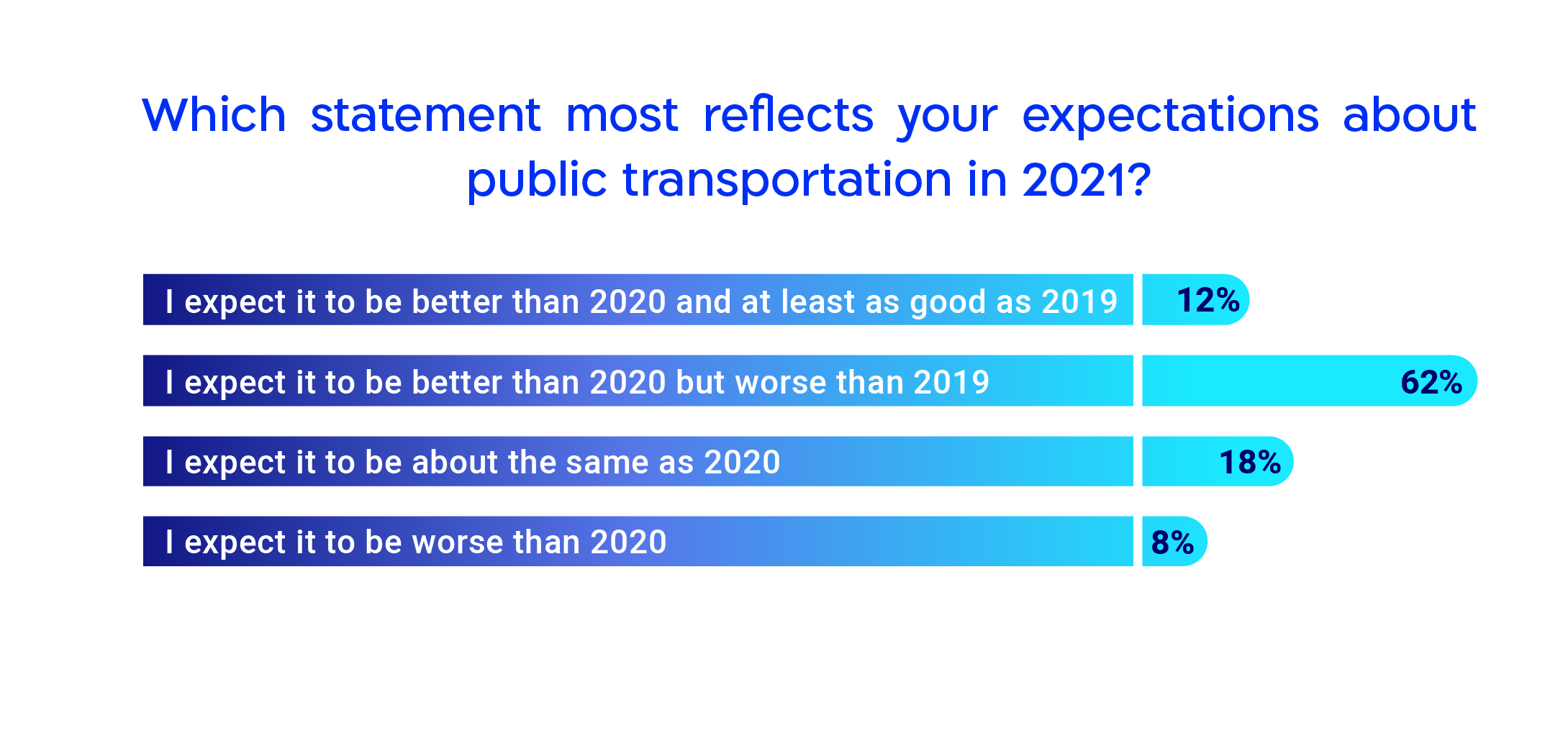 Winning Back Riders in the Aftermath of COVID-19 - Optibus